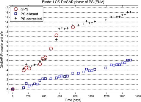 Monitoring Results Of Gnss Measurement Point Red Circles And