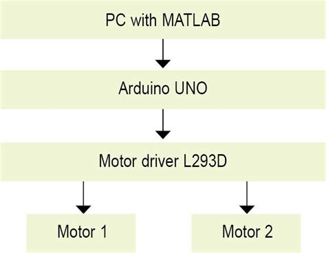 controlling a robotic car via matlab gui arduino project