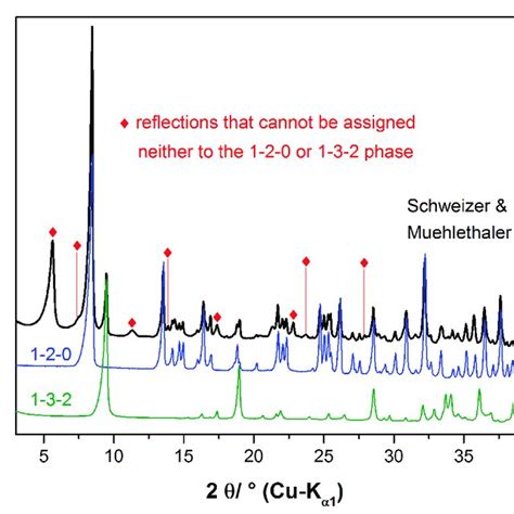 Comparison Of The Diffraction Patterns Of The Sample Denoted As 1 2 0