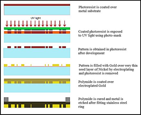 Process Flow For Fabrication Of Polyimide Gold X Ray Mask For