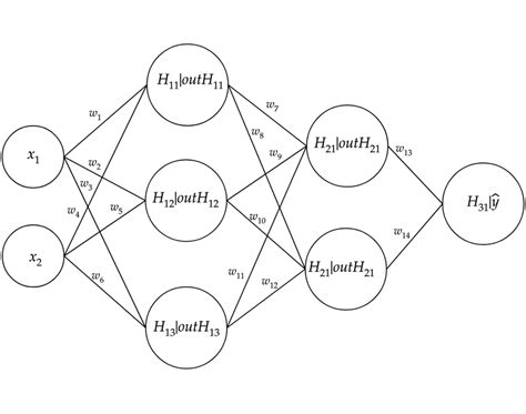 Schematical View Of Neural Network Nn The Circles Represent Neurons