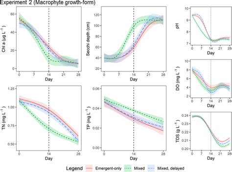 Physical And Chemical Water Parameters In Mesocosms During The