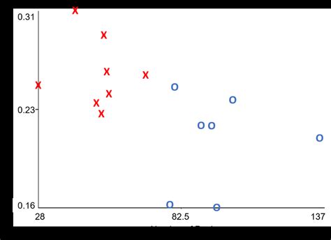 Plot Of The Two Most Discriminating Features Resulting From K Means Download Scientific Diagram
