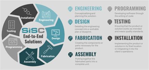 Sisc Engineering Your Success From Start To Finish Southern Integrated Solutions And Consulting
