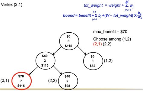 Algorithm Knapsack Problem
