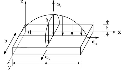 Simply Supported Laminated Plate Under Double Sinusoidal Loading