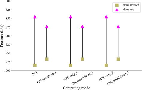 The Cloud Bottom And Cloud Top With Homogeneous Computing And