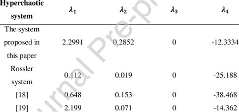 Comparison Of Lyapunov Exponents Download Scientific Diagram