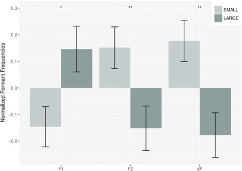 comparison of formant frequencies for the semantic categories height