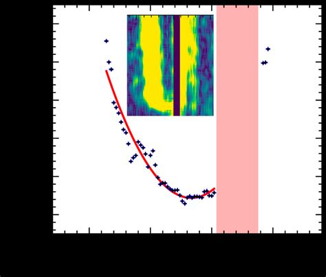 Mlc Leaf Position Resolution As A Function Of The Set Leaf Position For
