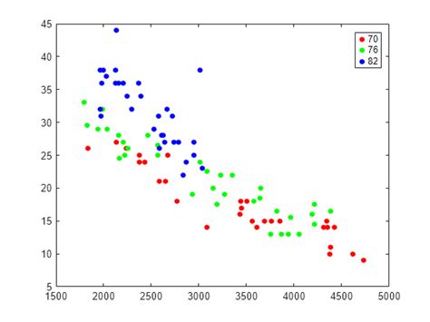 feval predict responses of linear regression model using one input