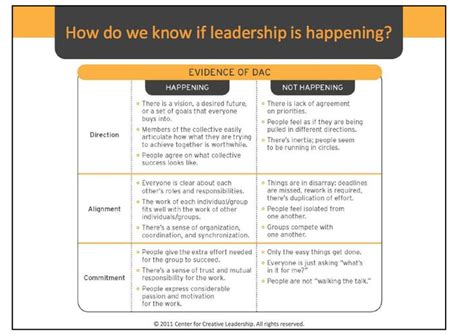 Direction Alignment Commitment Dac Is It Happening Leadership