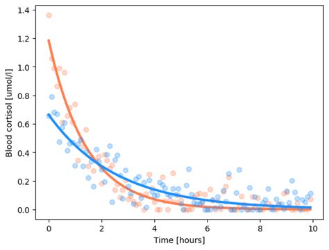 Nonlinear Regression — Neu715 Neuroscientific Data Analysis Using Python
