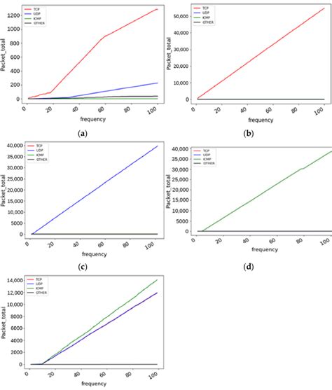 A E Shows The Total Number Of TCP UDP ICMP And Other Packets Under Download Scientific
