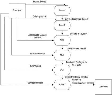 Data Flow Diagram Level Download Scientific Diagram