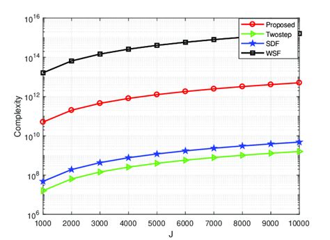 Computation Complexity With The Number Of Search Grid Download
