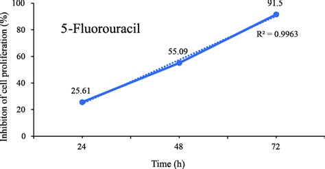 Linear Regression Plots Of Inhibition Of The Proliferation Of