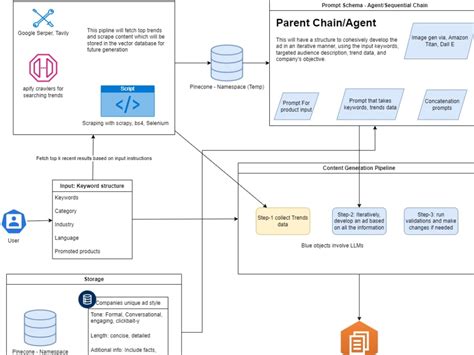 Seo Based Ai Content Generation Application Upwork