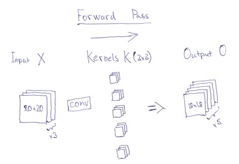 conv neural network back propagation in convolution layer cross