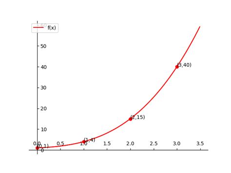 Lagrange插值 Isakovsky 博客园