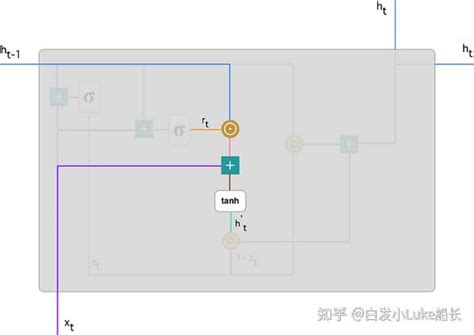 快速理解 gru gated recurrent unit 网络模型 知乎