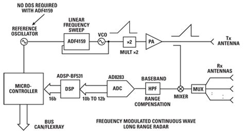 High Performance GHz PLL Synthesizer Microwave Journal