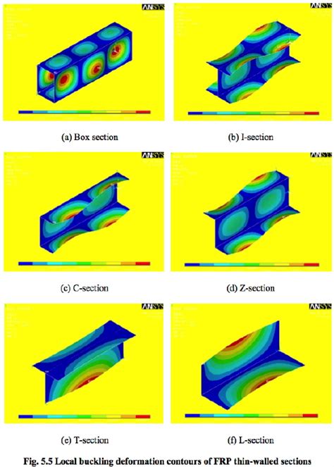 Local Buckling Deformation Contours Of Frp Thin Walled Sections