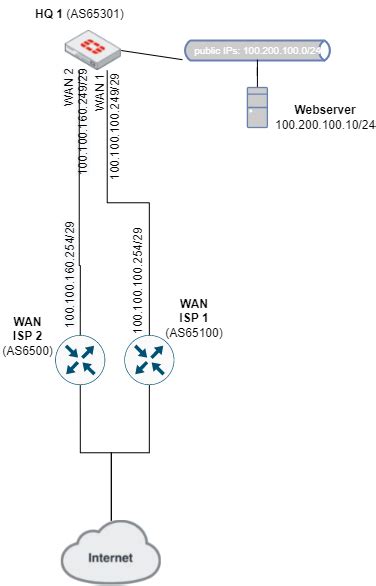 Fortigate Bgp Dual Home With Multiple Isp