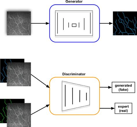 general conditional generative adversarial network structure used in
