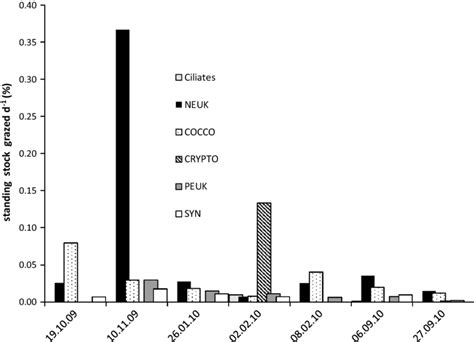 Potential Trophic Impact In The Field Of Bivalve Larvae On Each Prey