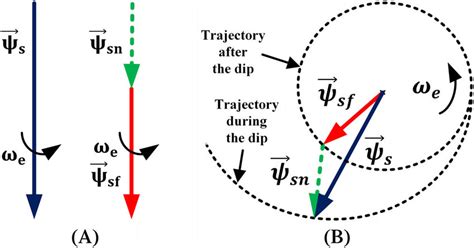 Illustrates The Stator Flux Linkage Before During And After The