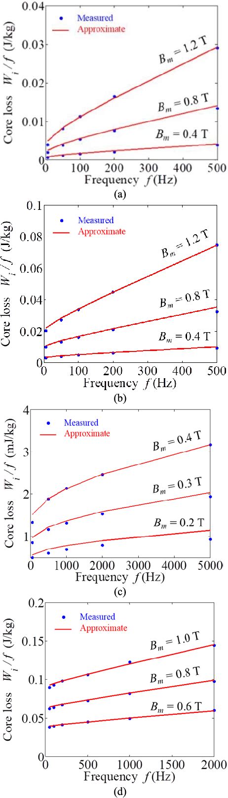 Figure 1 From Dynamic Hysteresis Modeling Taking Skin Effect Into Account For Magnetic Circuit