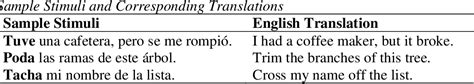 Table 2 From Visual Feedback And Relative Vowel Duration In L2 Pronunciation The Curious Case