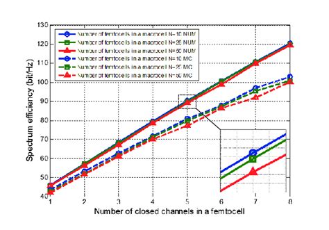 Spectrum Efficiency Of Femtocell Networks With Respect To The Number Of