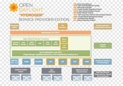 Opendaylight Platform Architecture Shelly Lighting