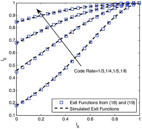 EXIT Functions For CCs In LTE Turbo Codes With Repetition The Code Download Scientific Diagram