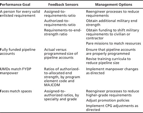 Figure From Maintaining The Balance Between Manpower Skill Levels And PERSTEMPO Semantic