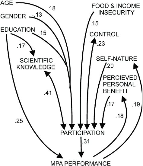 Heuristic Model Developed From Inferred Relationships Between Variables
