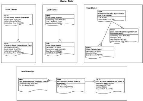 💵sap Fi Co Mastering Tables And Relationships 🙂my Easy B I