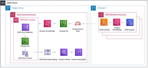 Build An Analytics Pipeline For A Multi Account Support Case Dashboard Aws Business