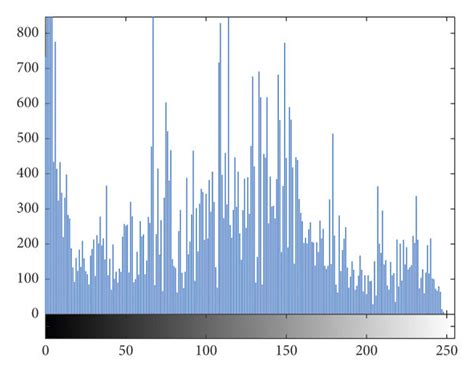 histogram analysis the histogram of a plain image of lena and b