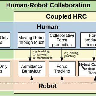 Collaboration modalities between human and robot with the interaction ...