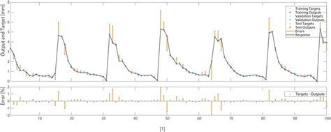 histogram of ann errors with 20 bins for 2 1 20 1 networked trained