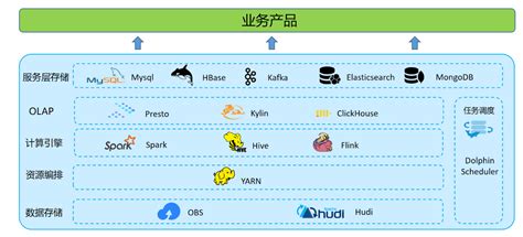 Coscon21 精彩回顾 Apache Kyuubi 在 T3 出行的深度实践 知乎