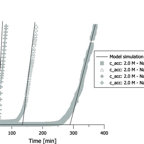 Viscosity Prediction Download Scientific Diagram