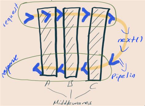 global exception handling — middlewares— 6 by mertbasar medium