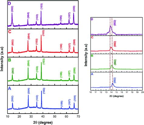 X Ray Diffraction Pattern Of Hydrothermally Synthesized Mos 2 Thin