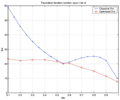 Theoretical Iteration Number Classical Vs Optimized Conditions Download Scientific Diagram