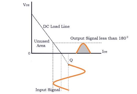Class C Amplifier Output Waveform For And Gate