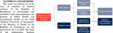 research methodology source compiled by the authors download